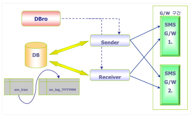 3. DBro 프로세스 구조 – 메세지 헬프센터